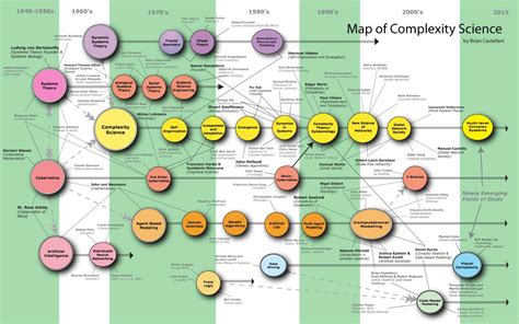 map of complexity science brian castellani download scientific diagram