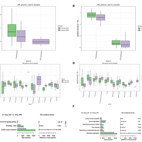 Figure Microbiological Multivariate Statistical Analysis A D The Download Scientific Diagram