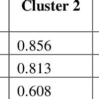 Cluster Wise Features And Their Corresponding Weights Download Table