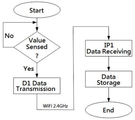 Detection And Prevention Of Ddos Attacks On The Iot