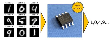 Bitnetmcu Project Machine Learning On Risc V Processors Scott C