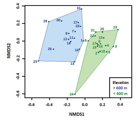Groupings Formed Through Nmds Analysis Stress 0 1547 The Download Scientific Diagram