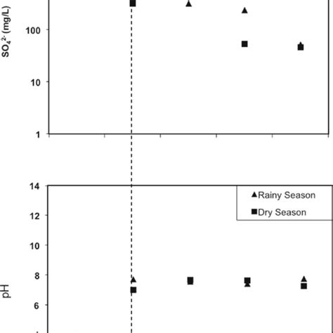 Spatial And Temporal Variations In The Ph And So 4 2− Concentrations In