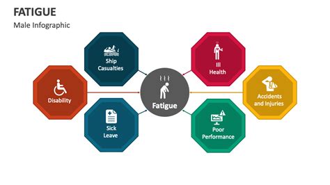 Fatigue PowerPoint And Google Slides Template PPT Slides