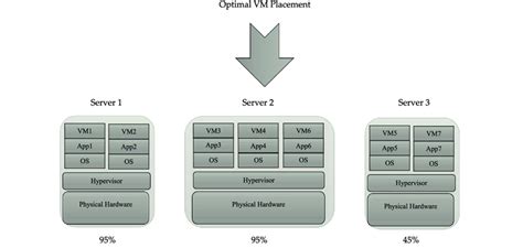 After Consolidation Scheme Resulting Of Optimal Vm Placement Gao Et