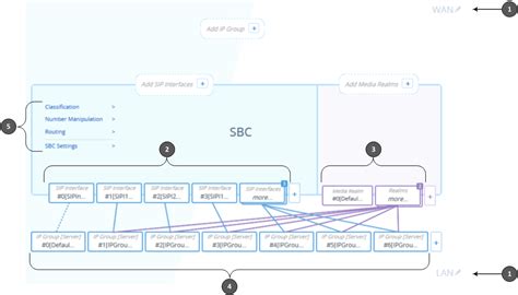 Building And Viewing Sip Entities In Topology View Building And Viewing Sip Entities In Topology View