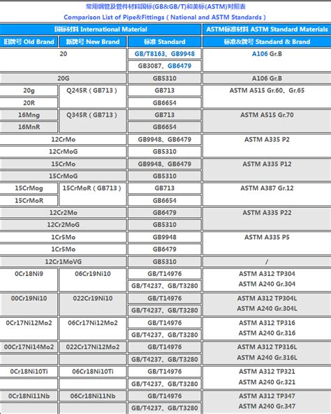 常用钢管及管件材料国标gbandgbt和美标astm对照表 知乎