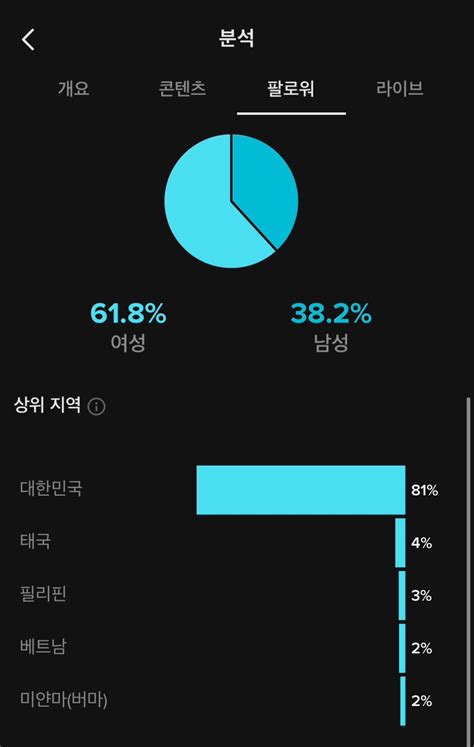 27 0k 틱톡과 19 2k 유튜브에 홍보해드립니다 200000원부터 시작 가능한 총 평점 5점의 마케팅 개인 인플루언서