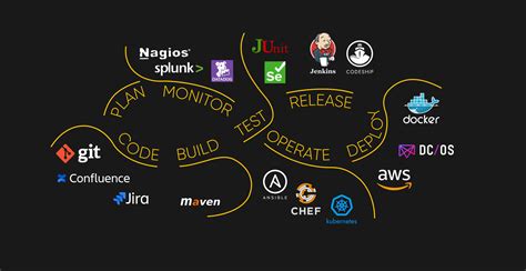 Software Delivery Practices Guide Deployment And Development