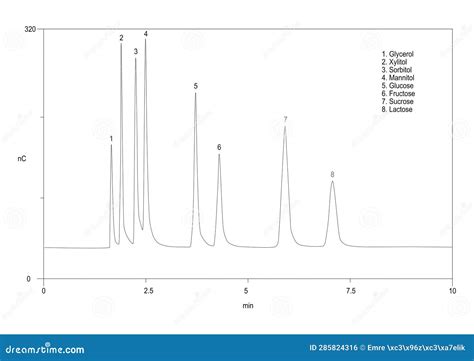 Chromatograms Of Vitamin E Homologs Tocopherol Tocotrienol Stock Illustration Illustration