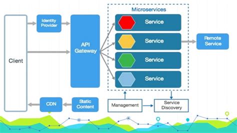 Microservice Architecture Using Spring Boot With React And Redux Ppt