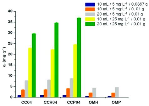 Adsorption Experiments Varying The Mass Volume Ratio And The Initial