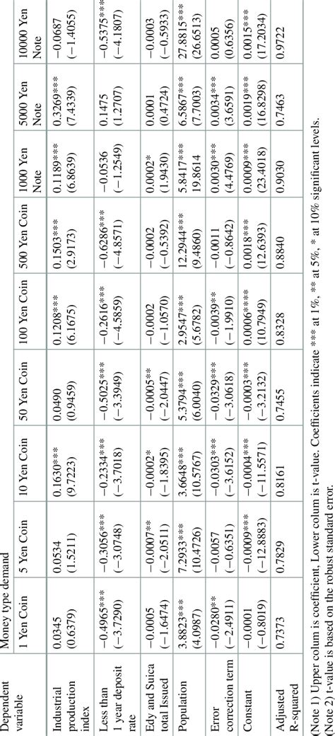 Estimation Results Of Money Type Demand Function Download Scientific Diagram