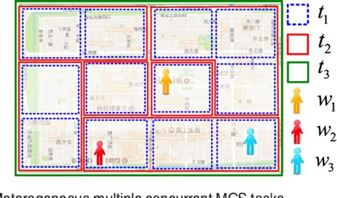 Figure 1 From Heterogeneous Multi Task Assignment In Mobile