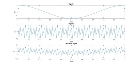 Solved Generate The Following Signals Using Matlab Software And Use