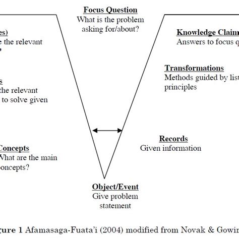 Pdf Pre Service Teachers Beliefs About Using Vee Diagrams As A Report Schema In Science