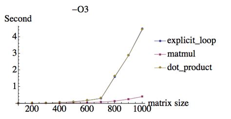 fortran multiply matrix by vector johnathan dostie s multiplying matrices
