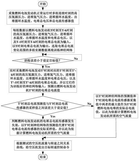 Fault Tolerant Control Method For Fuel Cell Engine Air Supply System Eureka Patsnap