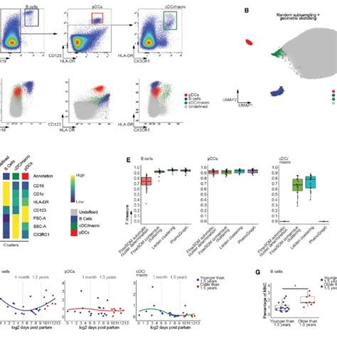 computational flow cytometry revealed an increased frequency of b