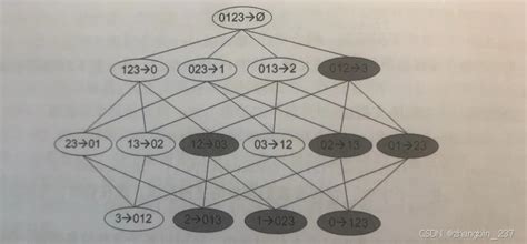 【python机器学习】apriori算法——从频繁项集中挖掘关联规则 python 频繁项集产生关联规则 csdn博客