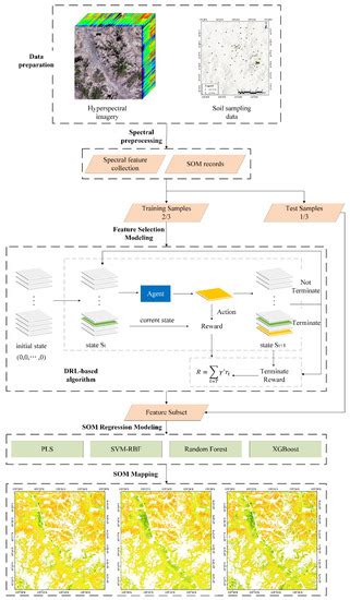 Hyperspectral Feature Selection For Som Prediction Using Deep Reinforcement Learning And