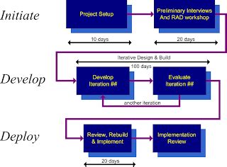 Software Testing Manual Vs Automation Software Development Life Cycle Modals