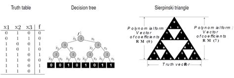 7 Relationship Between Boolean Function Fx 1 X 2 X 3 And Its