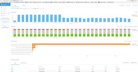 Sauce Labs Expands Data Analytics For The Enterprise With Sauce Labs Test Analytics Sd Times