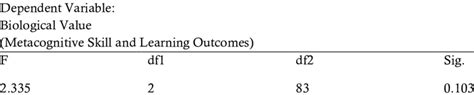 The Levenes Test Of Equality Of Error Variance Levenes Test Of
