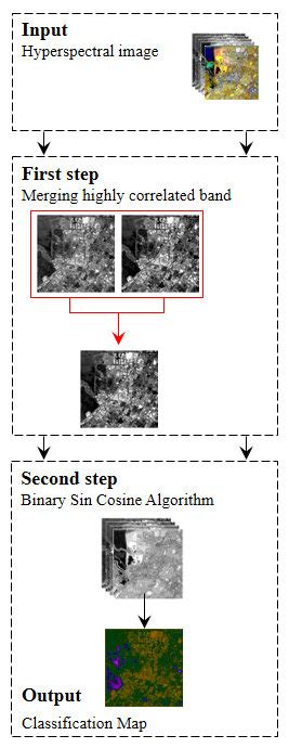 The Architecture Of The Proposed Approach For Spectral Band Selection Download Scientific Diagram