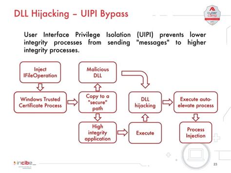 Testing Uac On Windows 10 Ppt
