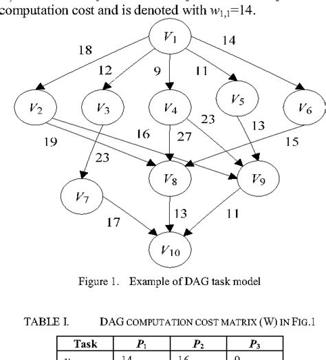 Figure 1 From A High Performance Dag Task Scheduling Algorithm For Heterogeneous Networked