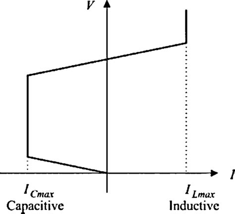 V I Characteristics Of Statcom Download Scientific Diagram