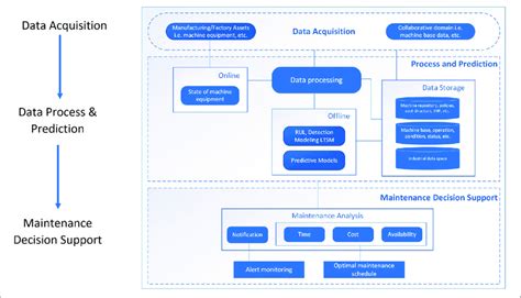 Overall Predictive Maintenance Process And Framework Download Scientific Diagram