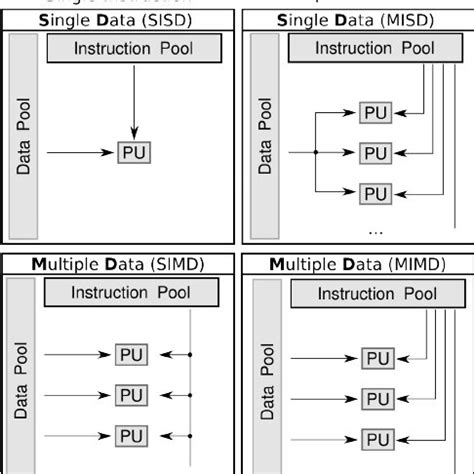 COMPUTER ARCHITECTURE CATEGORIES Download Scientific Diagram