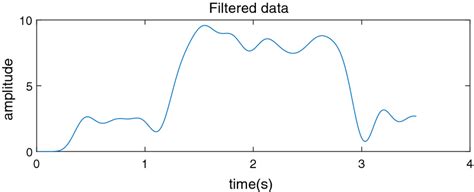 Csi Data After Data Preprocessing Download Scientific Diagram