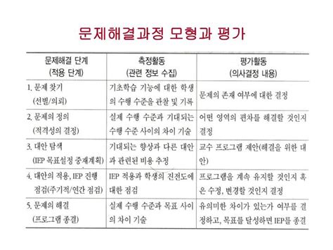 Ppt 학습장애 평가 문제해결 과정 문제해결과정 모형을 이해할 수 있다 Powerpoint Presentation Id5073294