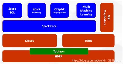 大数据系列（六）之 Spark 分布式计算框架spark分布式计算框架 Csdn博客