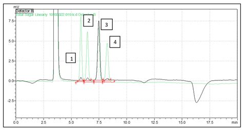 Glucose Analysis By Hplc At Luis Lam Blog