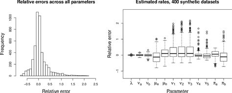 Figure 3 From Statistical Inference For Partially Observed Branching Processes With Application