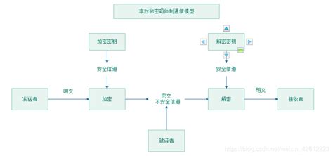 Java实现非对称加密算法java非对称加密 Csdn博客