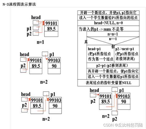 链表（超详细 包教包会） Csdn博客