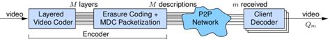 Block Diagram Of The Multiple Description Video Distribution Over A P2p Download Scientific