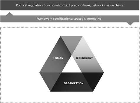 1 Concept Of Socio Technical System Own Source Download Scientific Diagram