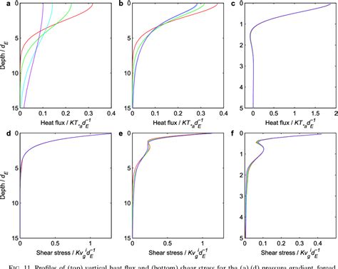 Figure 11 From A Simple Model Of The Ice Shelfocean Boundary Layer And