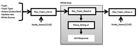 block diagram of labview publisher subscriber node a publisher b download scientific