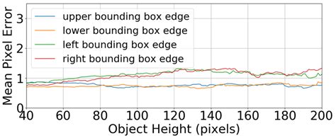 Mean Pixel Error Between Median Of Three Additional Annotators And The