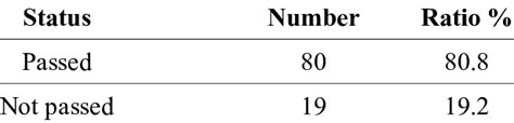 Knowledge Classification Of Participants N 99 Download Scientific