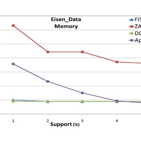 Comparison Of Memory Consumption Download Scientific Diagram