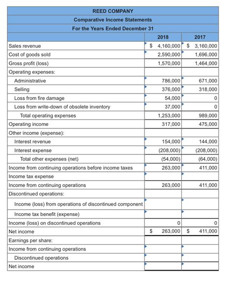 solved problem 4 1 comparative income statements